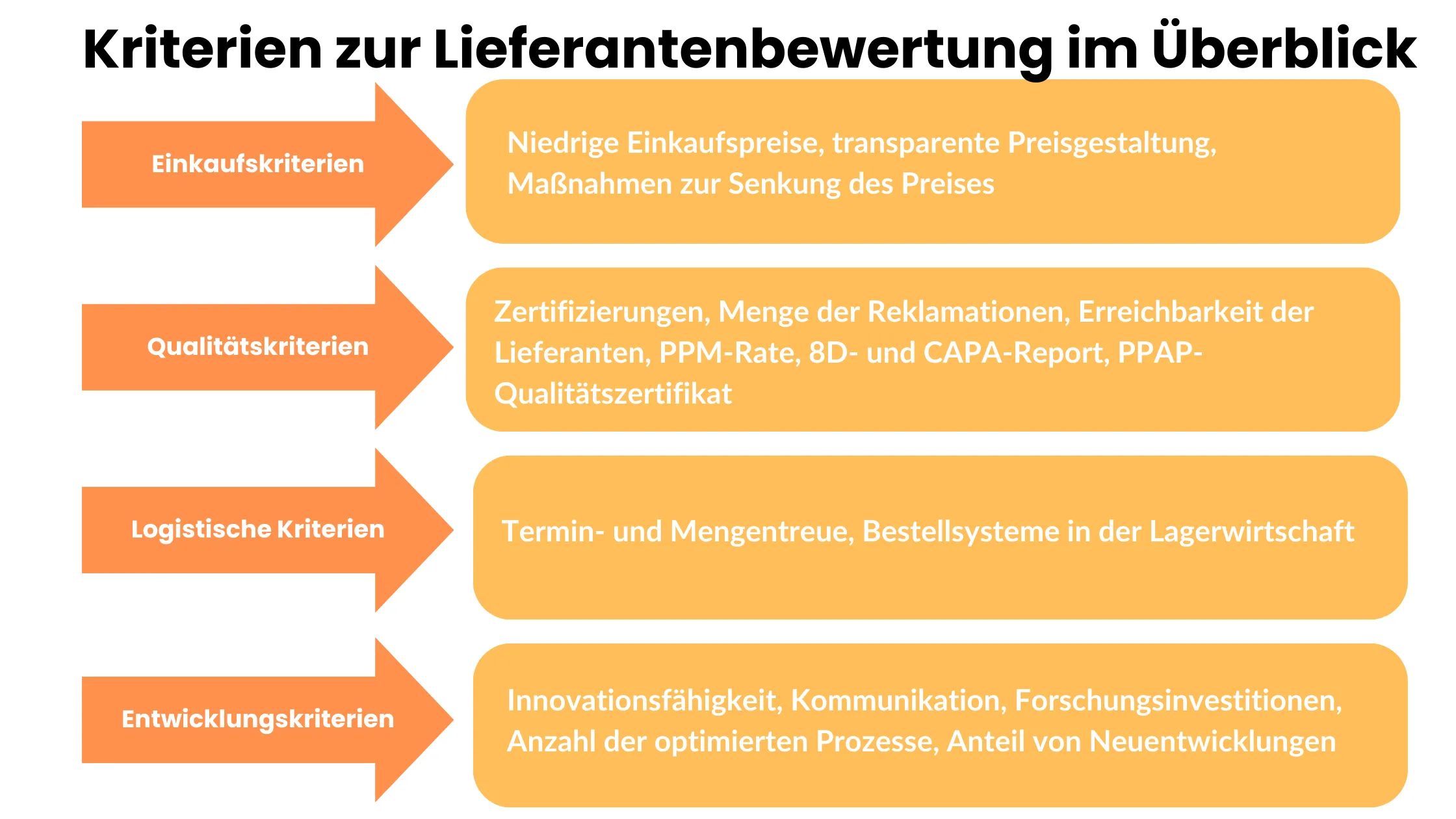 Lieferantenbewertung und -auswahl: Kriterien und Methoden
