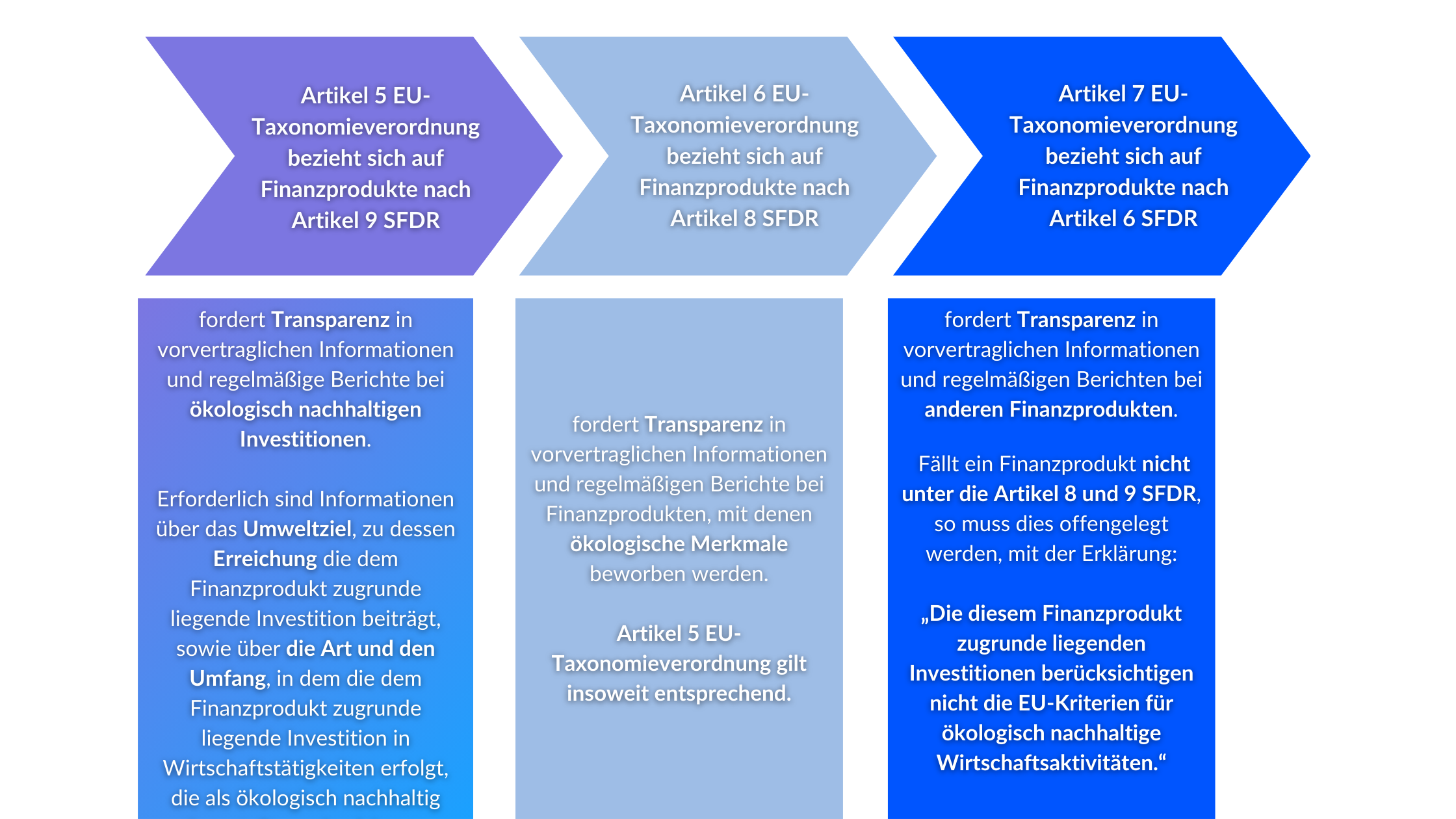 Sustainable Finance Disclosure Regulation (SFDR): Alles was Sie darüber ...